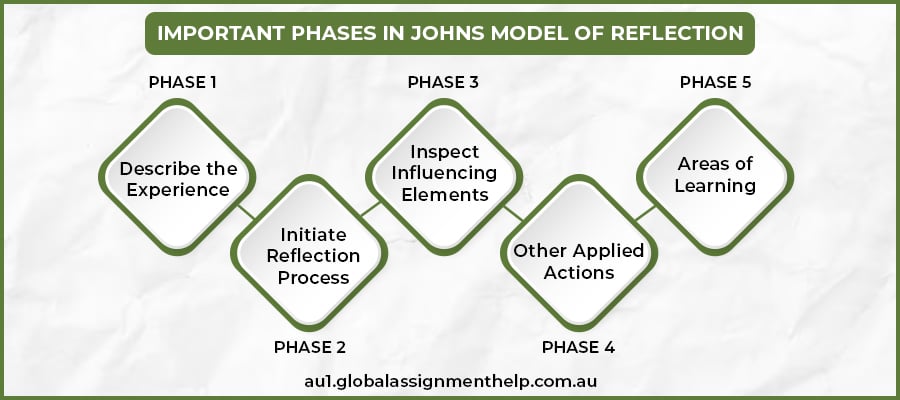 Johns Model of Reflection: Meaning & Important Phases